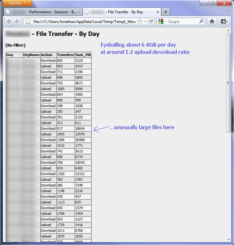 Which Moveit Dmz Reports Will Help Me Understand Actual Usage