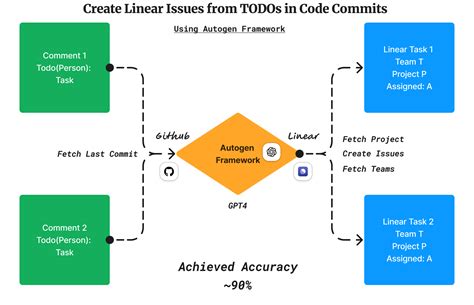 Linear Github Integration Create Issues From Code Commits Using