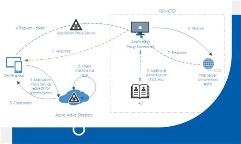 Microsoftsentinel Azure Devsecops Cloudsecurity Cybersecurity Learn Microsoftsecurity
