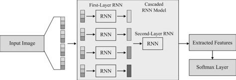Structure Of Cascaded Rnn Model J O U R N A L P R E P R O O F Download Scientific Diagram
