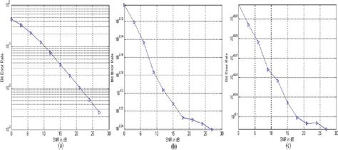 Bit Error Rate For Different Level Of SNR In DB For A Modulation Download Scientific