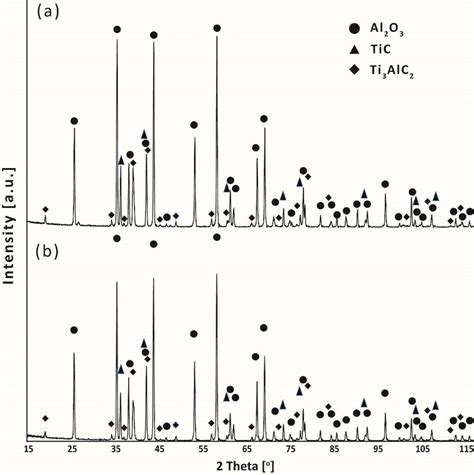 Xrd Analysis Of A Al2o3 20 Wt Of Ti3alc2 Addition From Horizontal