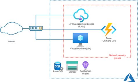 How To Use An Azure Api Management Service Puresourcecode