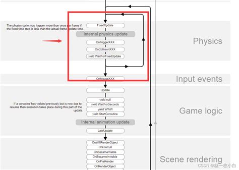 unity学习笔记 fixedupdate真的是固定时间调用一次吗？ csdn博客
