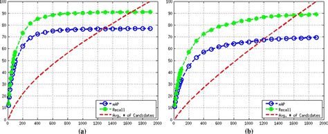 Performance Of N Gram Indexing A N Gram Indexing In Qbe Tasks B N Gram Download Scientific