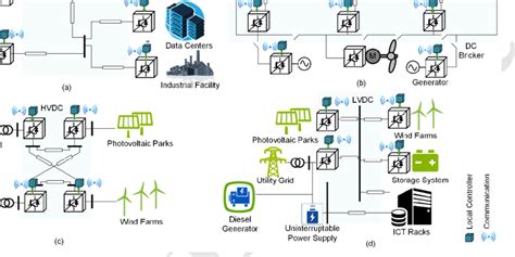 Dc Grid Architectures For A Mvdc Distribution Systems And B Mvdc Download Scientific