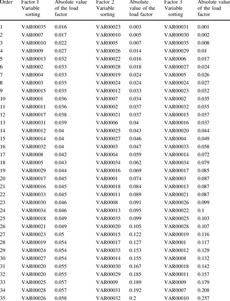 Variable Sorting Of Key Factors Download Scientific Diagram
