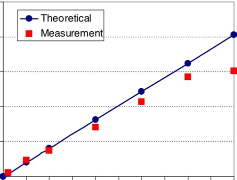 Relation Between The Angular Velocity And The Driving Frequency With V Download Scientific