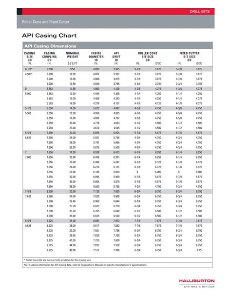 Api Casing Chart Halliburton