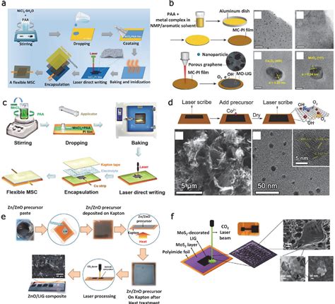 Figure 5 From Review On Functionalization Of Laser Induced Graphene