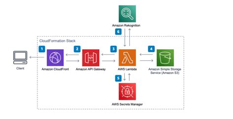 serverless image handler cdk solution sih simplified