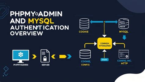 Fix PhpMyAdmin Error MySQL Access Denied Quick Easy Guide 2025