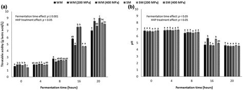 Effect Of High Hydrostatic Pressure Processing Of Milk On The Quality Characteristics Of Kefir