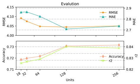 Performance Under Different Hyperparameter Settings Download