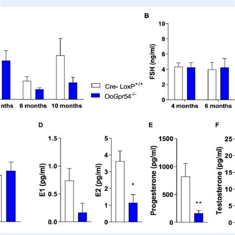 Normal Gonadotropin Production But Reduced Sex Steroid Levels In Download Scientific Diagram