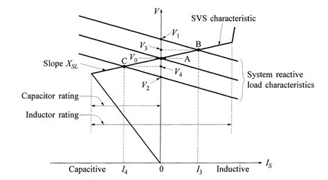 v i characteristics of svc the upfc consists of two voltage sourced