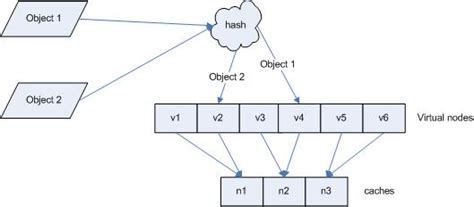 一致性hash Consistent Hashing原理及实现consistent Hashing 模块 Csdn博客