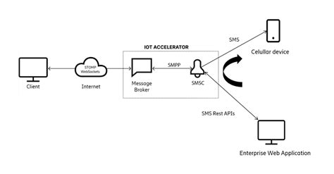 Working With STOMP Notifications IoT Developer Portal