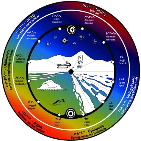 The Mittimatalik Seasonal Sea Ice Cycle Illustration By Jamesie Itulu