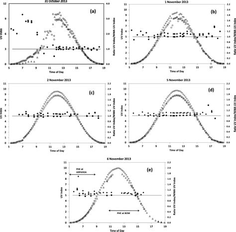 A The Measured UV Index Versus Time Of Day For The St Of October In Download Scientific
