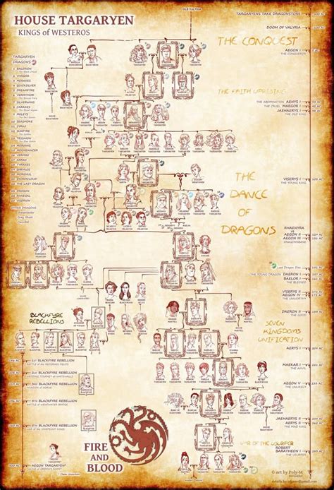 Targaryen Family Tree With Timeline Rulers And Dragons R Freefolk R Freefolk Targaryen