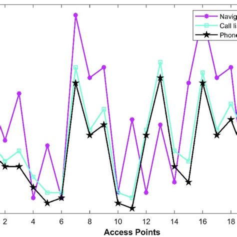 Received Signal Strength Rss Values For Different Wi Fi Aps With