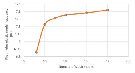 Dynamic Sloshing With Hydro Elastic Modes Do You Know How To Follow