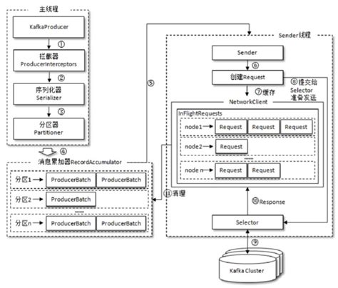 Kafka 异常知其所以然kafka This Is Not The Correct Coordinator Csdn博客