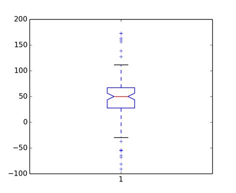 Pylab Examples Example Code Boxplot Demo Py — Matplotlib 1 3 1 Documentation