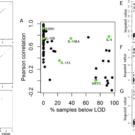 Missforest Imputation Vs Remeasurement Pearson Correlation And Download Scientific Diagram