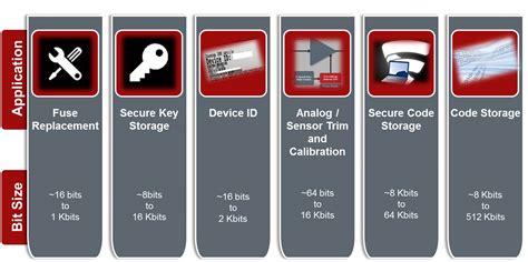 One Time Programmable Memory For Smart Connected Applications — Sidense A Part Of Synopsys