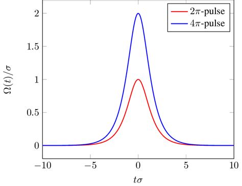 Hyperbolic Secant 2π And 4π Pulses These Two Different Pulse Areas Download Scientific Diagram