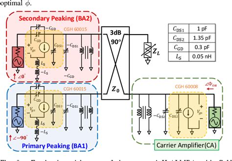 Figure 1 From Linear Hybrid Asymmetrical Load Modulated Balanced Amplifier With Multi Band