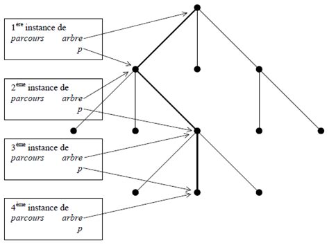 Cours sur les Structures de Données