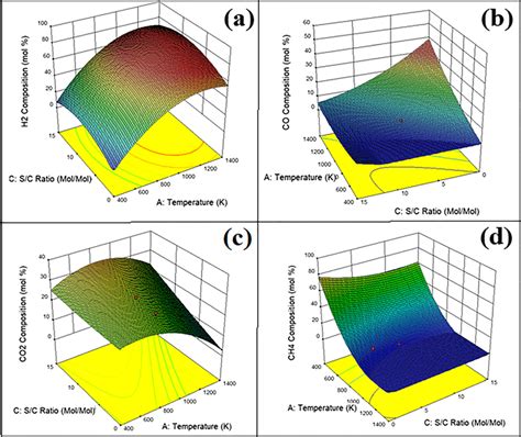 Hydrogen Sensitivity A Co Sensitivity B Co 2 Sensitivity C And Ch 4 Download Scientific