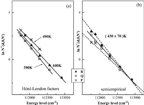 Semilogarithmic Plot Of Population Densities For D 3 Download