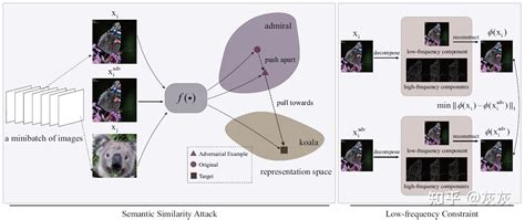 【论文阅读】frequency driven imperceptible adversarial attack on semantic