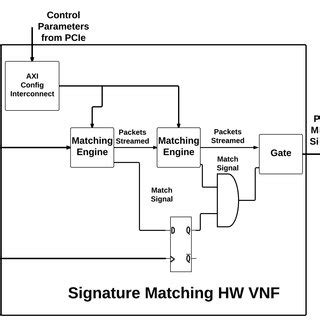 System Diagram Of The FPGA Implementation That Matches Two Signatures Download Scientific Diagram