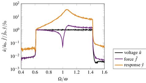 Normalized Amplitude Spectra Of The Voltage Input To The Shaker The
