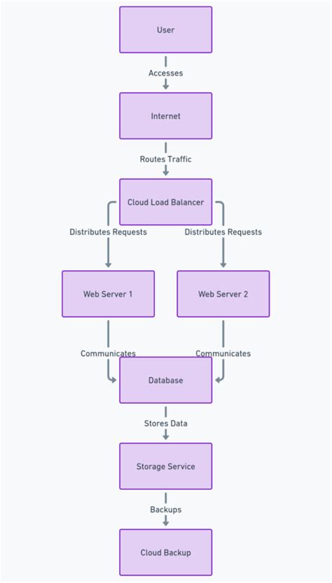 The Ultimate Guide To Cloud Infrastructure And Cloud Networking Uptimerobot Knowledge Hub