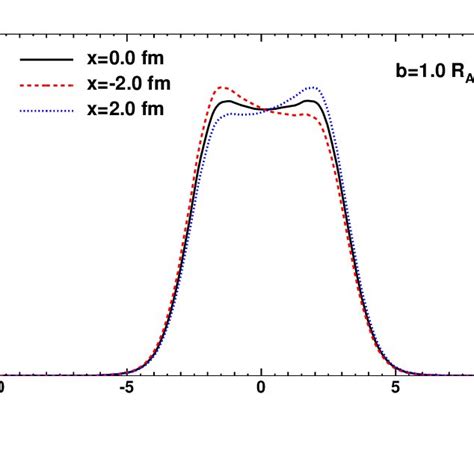 Illustration Of A Non Central Heavy Ion Collision With Impact Parameter