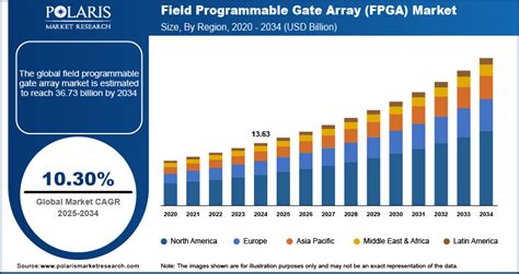 Field Programmable Gate Array FPGA Market Size Share