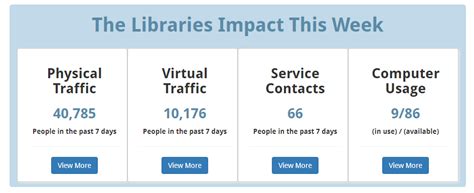 Project Highlight Stats Dashboard OU Libraries