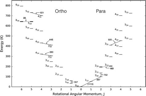 Fig A131 Energy Levels Of The Ground Vibrational State Of H 2 O An Download Scientific