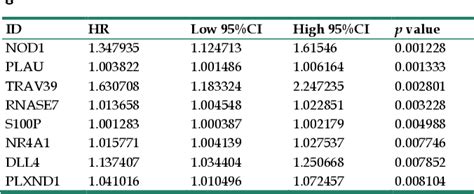 Table 1 From Development And Validation Of A Novel Immune Related Prognostic Model In Lung