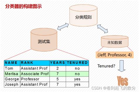 数据挖掘与机器学习——分类算法分类算法数据挖掘和机器学习 Csdn博客 数据挖掘与机器学习——分类算法分类算法数据挖掘和机器学习 Csdn博客