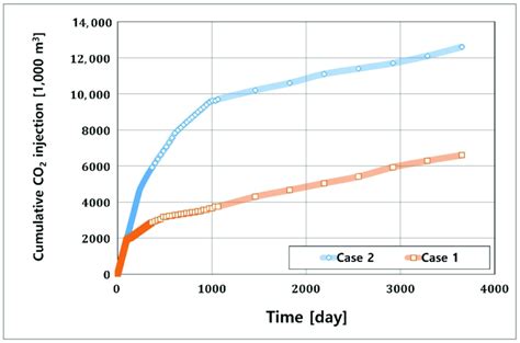 Cumulative Co 2 Injection Volume At Depths Of 778 M Case 1 And 738 M Download Scientific