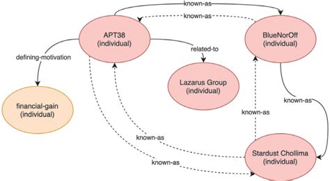 Figure 1 From Threat Actor Type Inference And Characterization Within Cyber Threat Intelligence