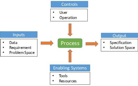 1 Process Flow Inputs And Outputs Download Scientific Diagram