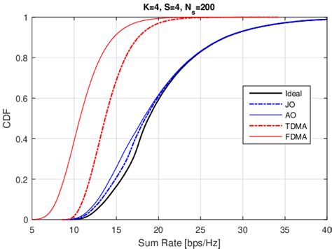 performance comparison of different transmission schemes in a